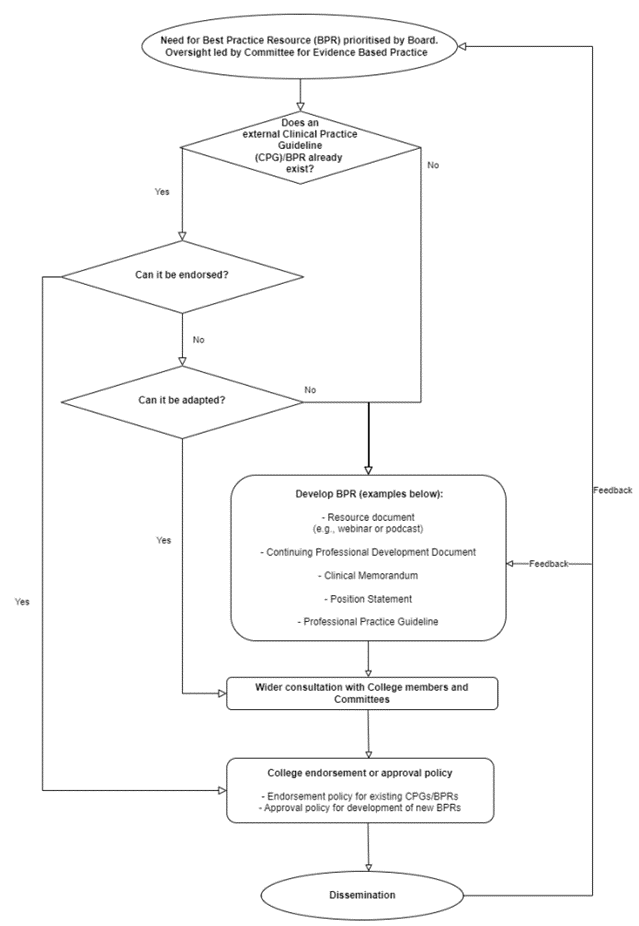Contemporary approaches to guidance for high quality clinical practice ...
